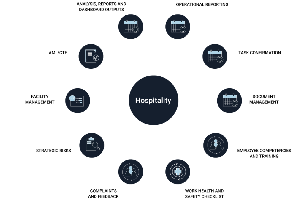 Hospitality – Ecosystem | ERM Online